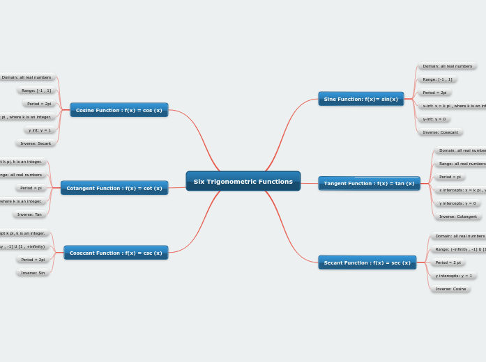 Six Trigonometric Functions - Mind Map